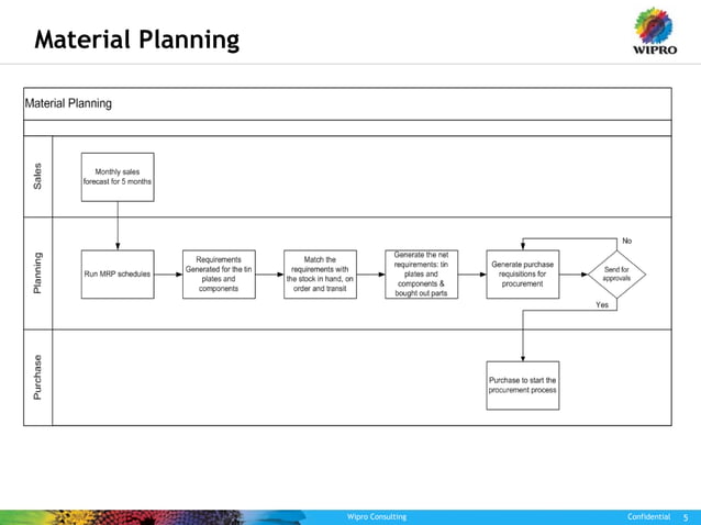 Business_Process_Maps_for technolofy business | PDF | Business ...