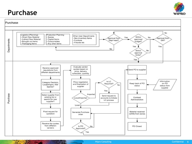 Business_Process_Maps_for technolofy business | PDF | Business ...
