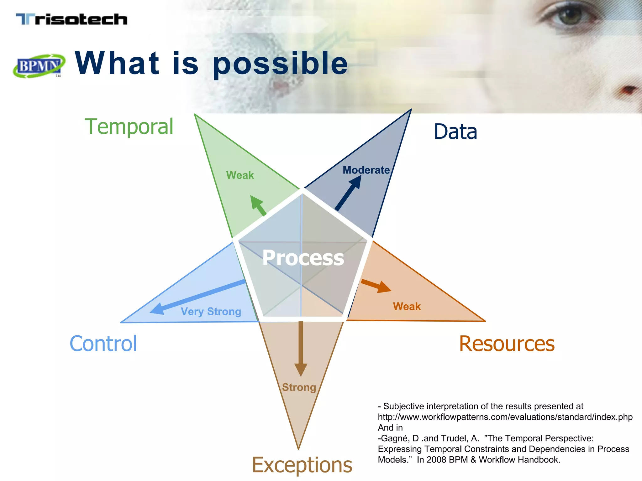 Business Process Modeling What Is Possible Vs What Is Useful | PPT