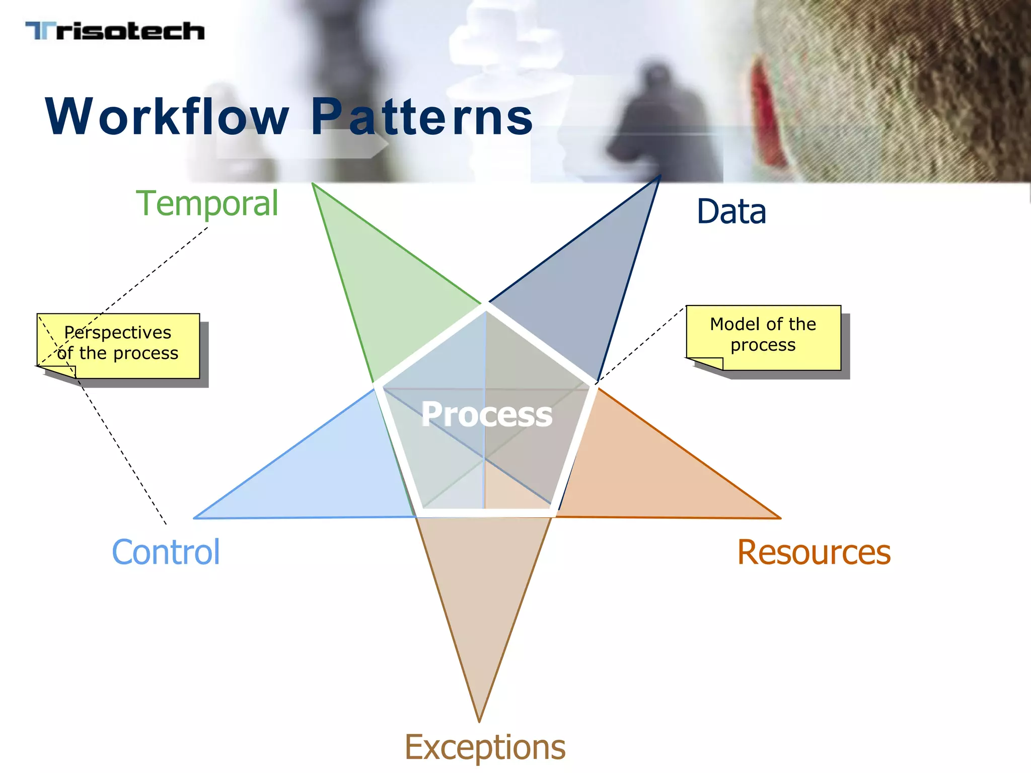 Business Process Modeling What Is Possible Vs What Is Useful | PPT