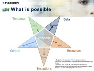 Business Process Modeling What Is Possible Vs What Is Useful | PPT