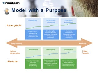 Business Process Modeling What Is Possible Vs What Is Useful | PPT
