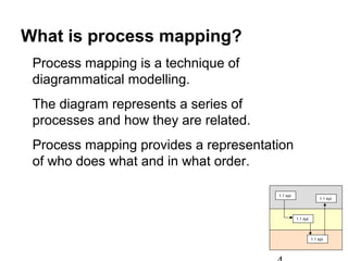 Business process modelling | PPT