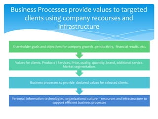 Business process modelling and e tom telecom | PPTX
