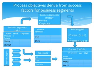 Business process modelling and e tom telecom | PPTX