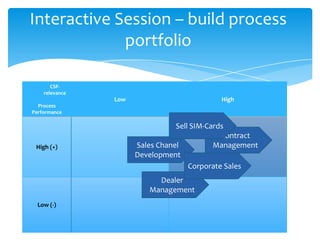 Business process modelling and e tom telecom | PPTX