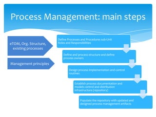 Business process modelling and e tom telecom | PPTX