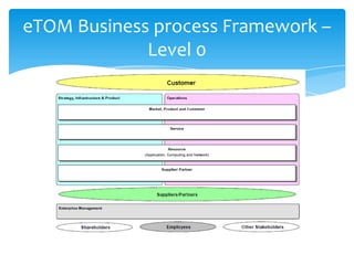 Business process modelling and e tom telecom | PPTX