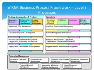Business process modelling and e tom telecom | PPTX