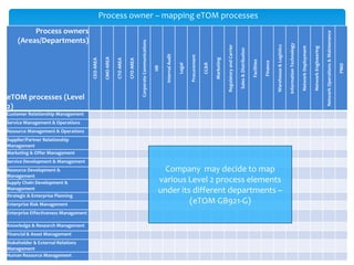 Business process modelling and e tom telecom | PPTX