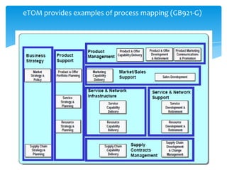Business process modelling and e tom telecom | PPTX