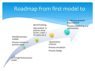 Business process modelling and e tom telecom | PPTX