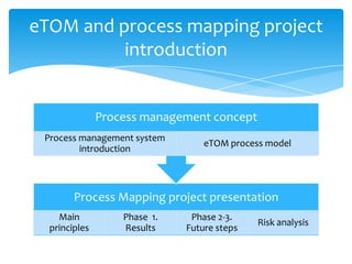 Business process modelling and e tom telecom | PPTX