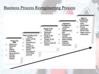 Business process re- engineering | PPTX