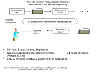 Business process reengineering | PPTX