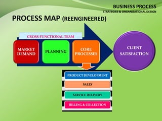 Business process strategies & organizational design | PPT