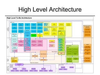 MES Business Process Study | PPTX