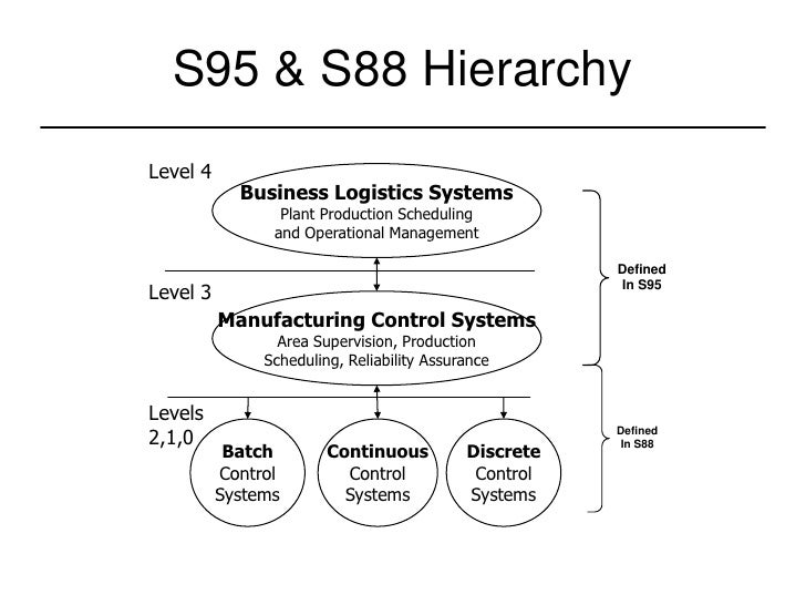 MES Business Process Study
