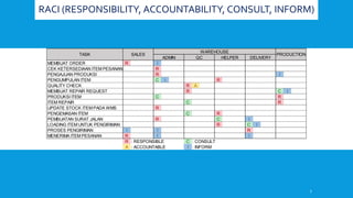Business Process Test for BMPN and RACI.pptx
