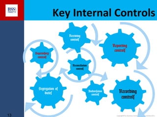 Business procurement audit | PPT