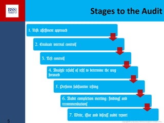 Business procurement audit | PPT