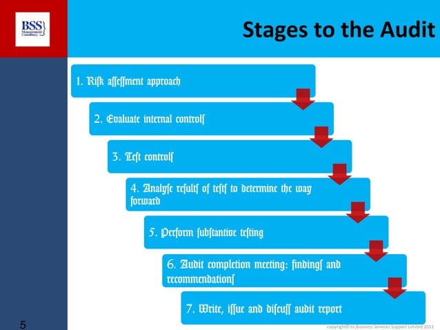 Business procurement audit | PPT | Business Accounting & Finance | Business