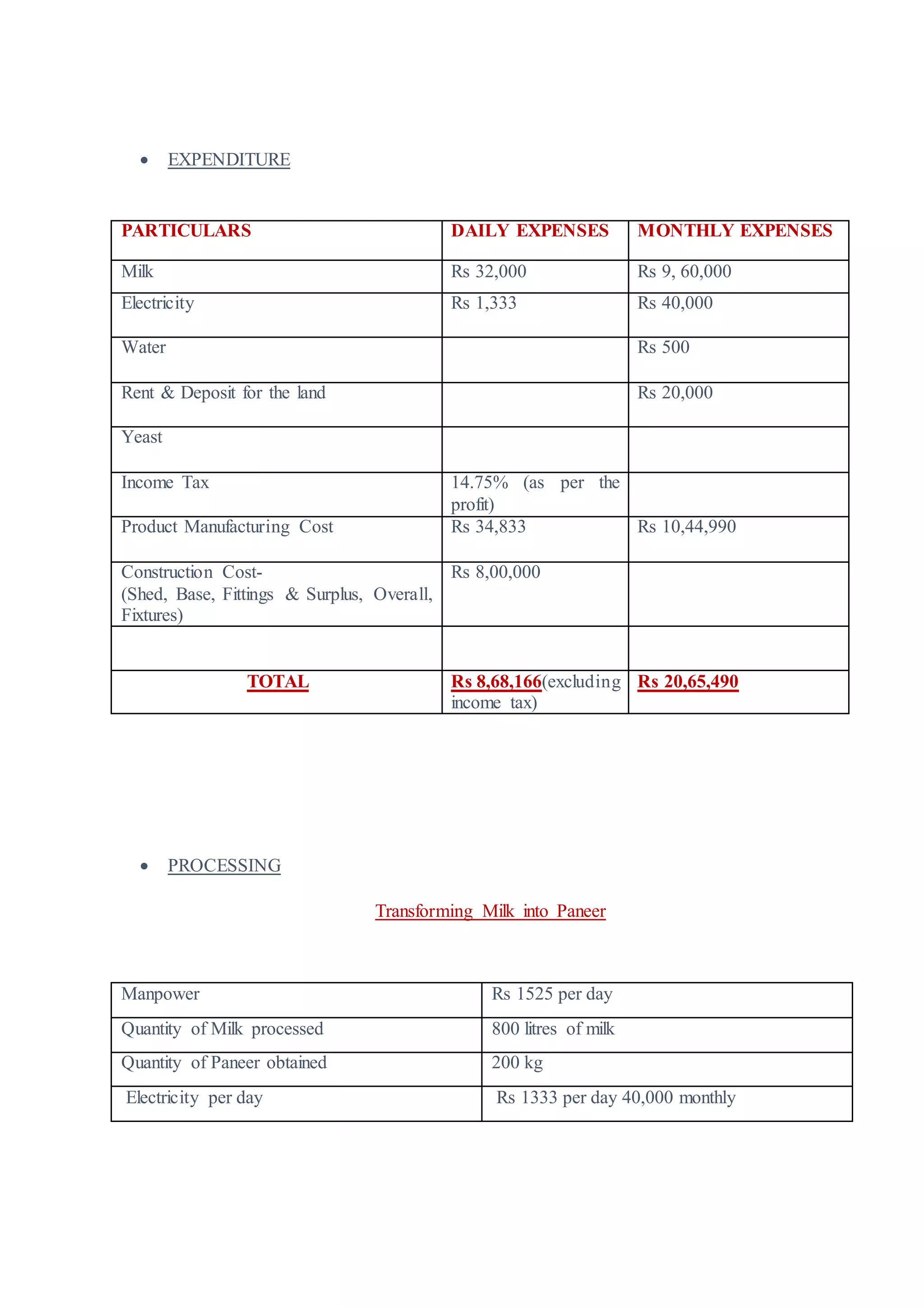Business Proposal; Budget Plan for Dairy farm | DOCX