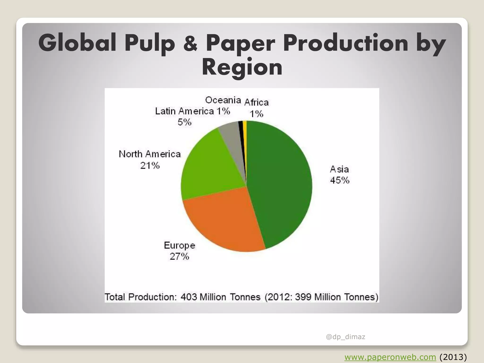 Business Industry Pulp and Paper | PPTX
