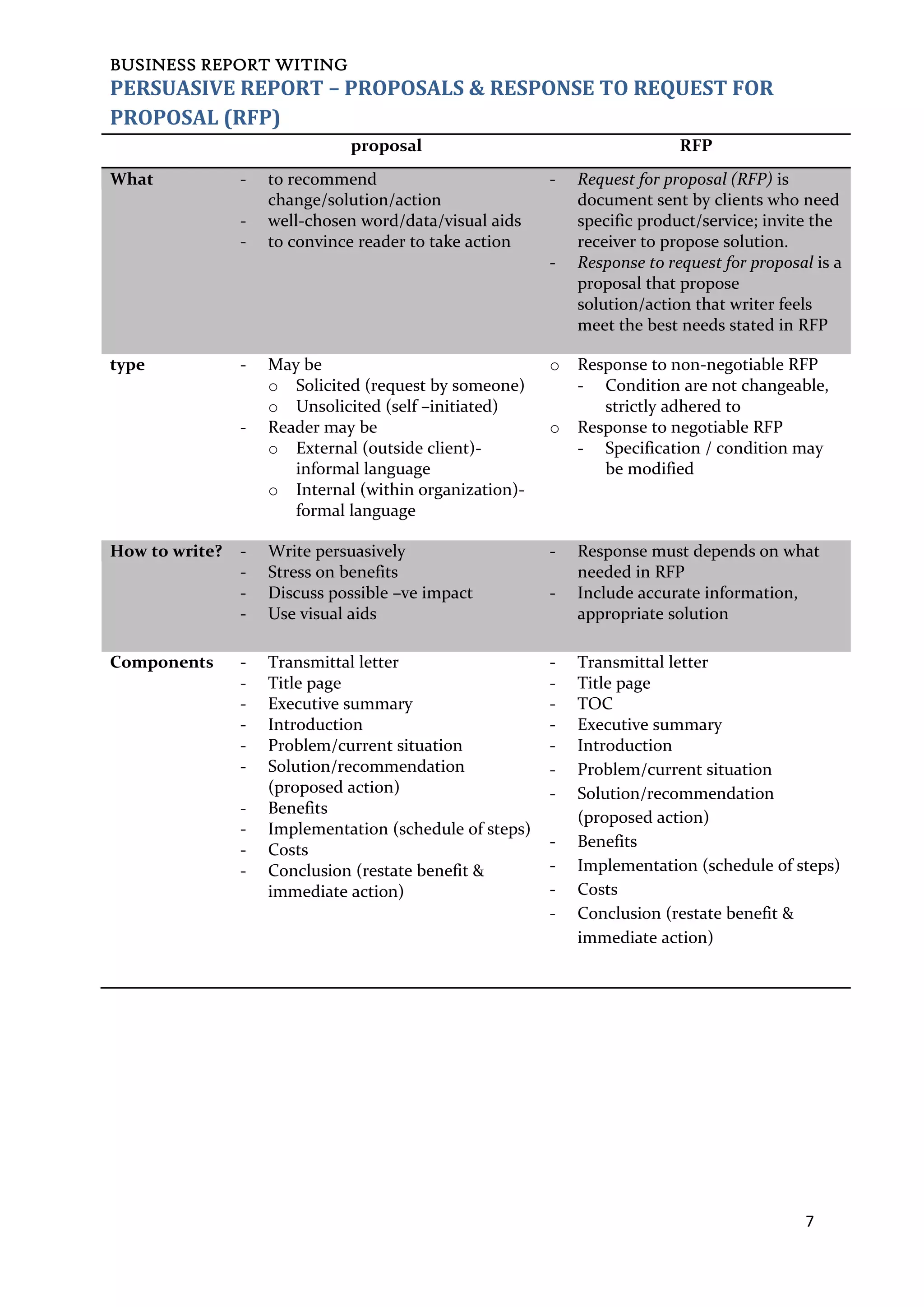 Business report writing notes | DOCX