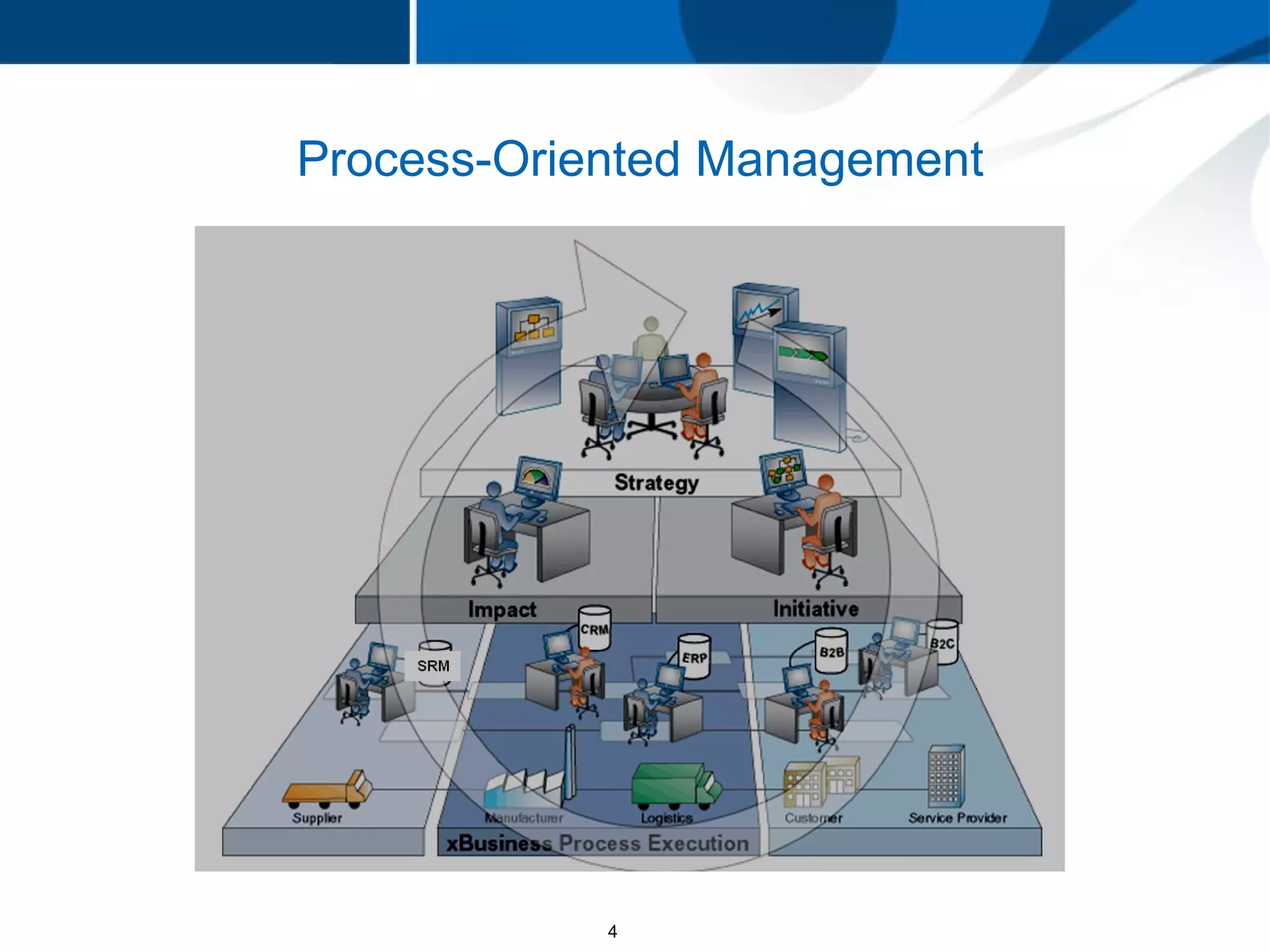 Process-Oriented Business Requirements | PPT