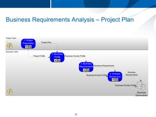 Process-Oriented Business Requirements | PPT