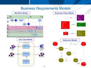 Process-Oriented Business Requirements | PPT