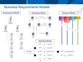 Process-Oriented Business Requirements | PPT