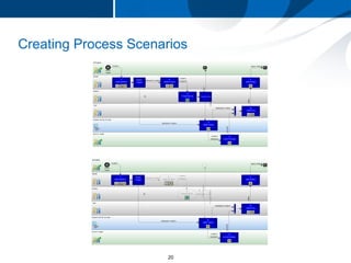 Process-Oriented Business Requirements | PPT