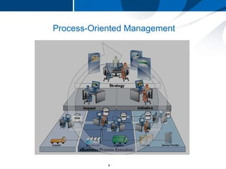 Process-Oriented Business Requirements | PPT