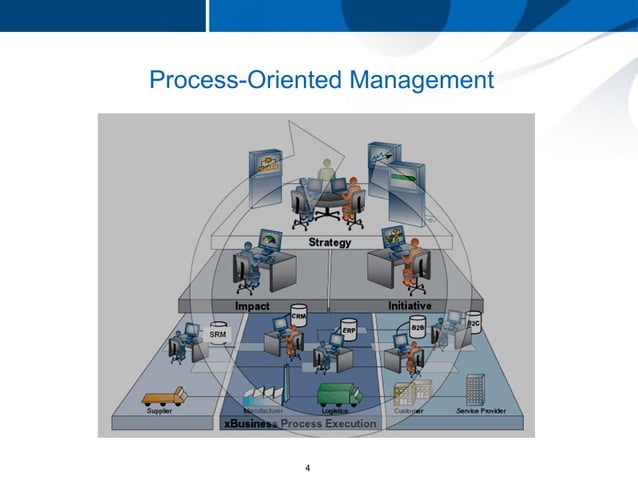 Process-Oriented Business Requirements | PPT
