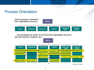 Process-Oriented Business Requirements | PPT