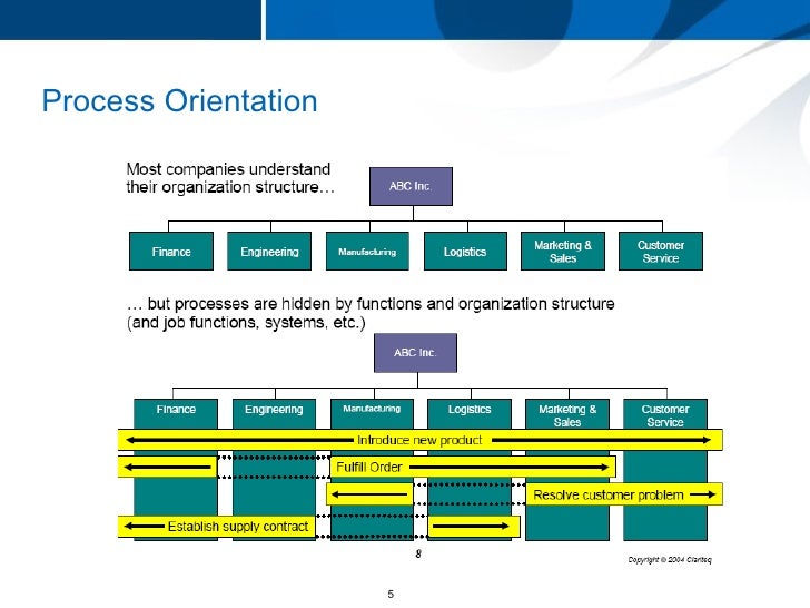 Process-Oriented Business Requirements