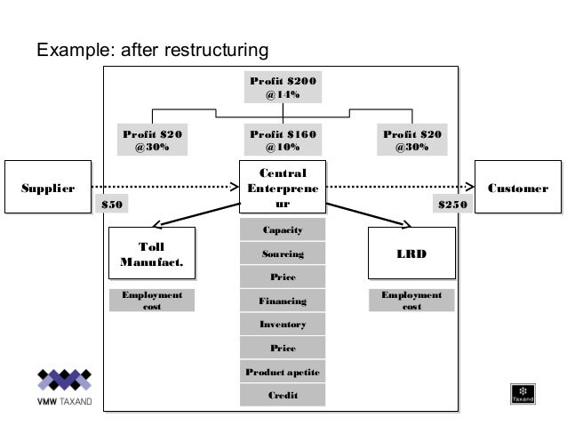 NVAB Commissionaire Structure ucturing