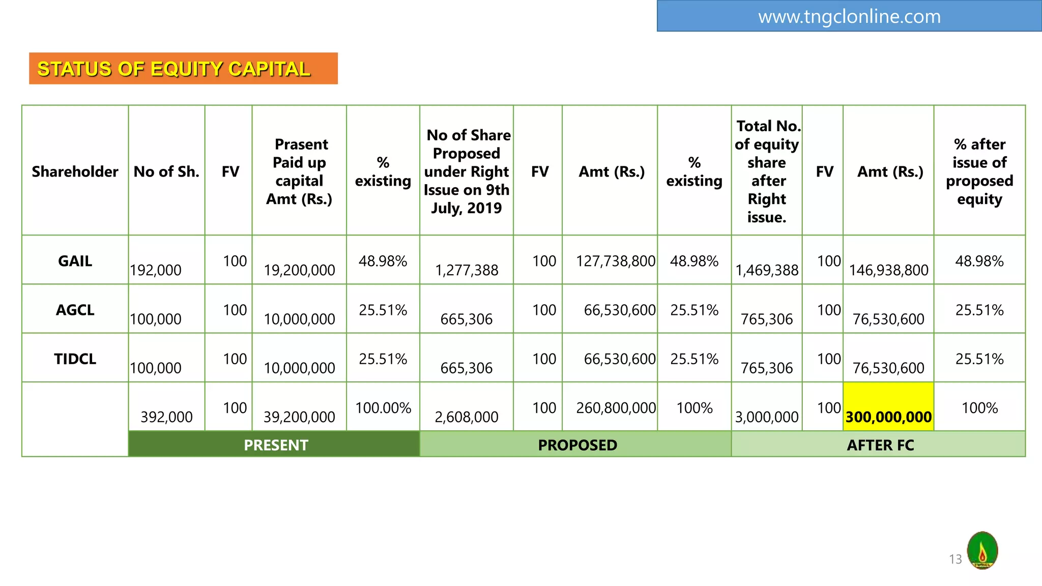 Project Disha-CNG Business Roadmap for TNGCL | PPT