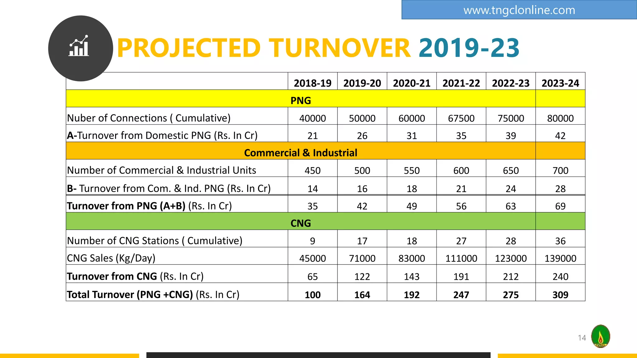 Project Disha-CNG Business Roadmap for TNGCL | PPT