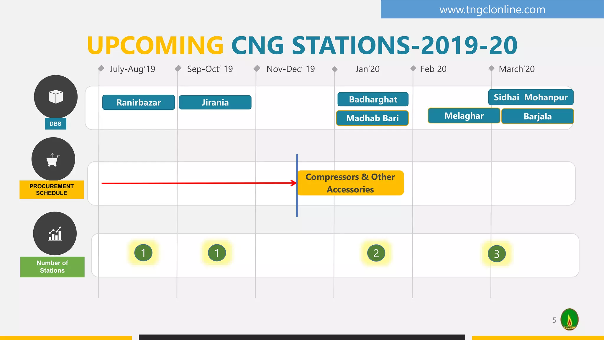 Project Disha-CNG Business Roadmap for TNGCL | PPT