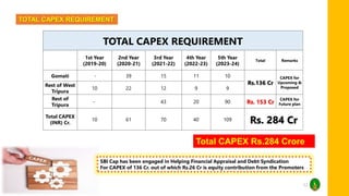 Project Disha-CNG Business Roadmap for TNGCL | PPT