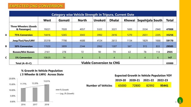 Project Disha-CNG Business Roadmap for TNGCL | PPT