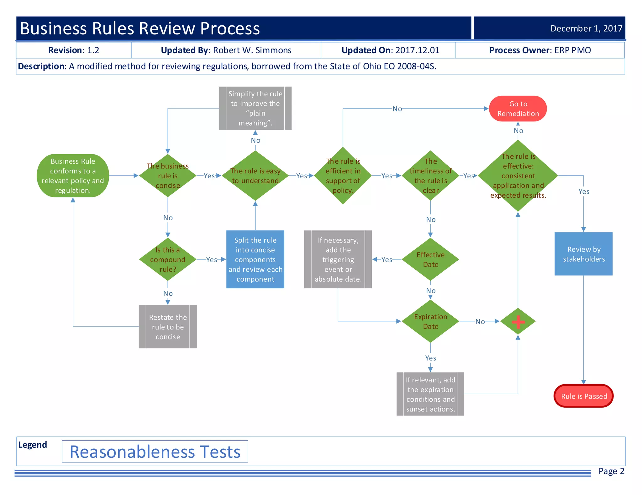 How to Fix Business Rules | PPT