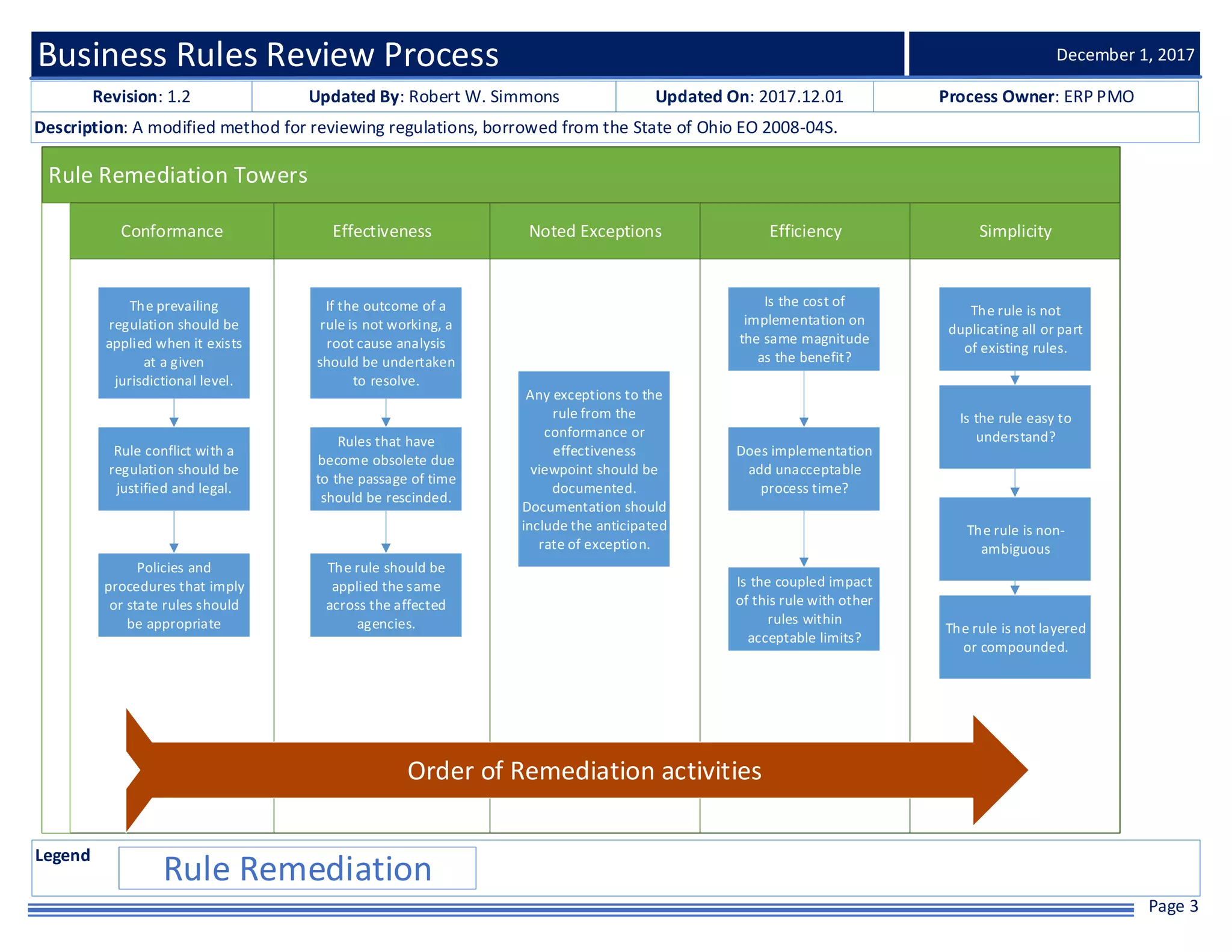 How to Fix Business Rules | PPT