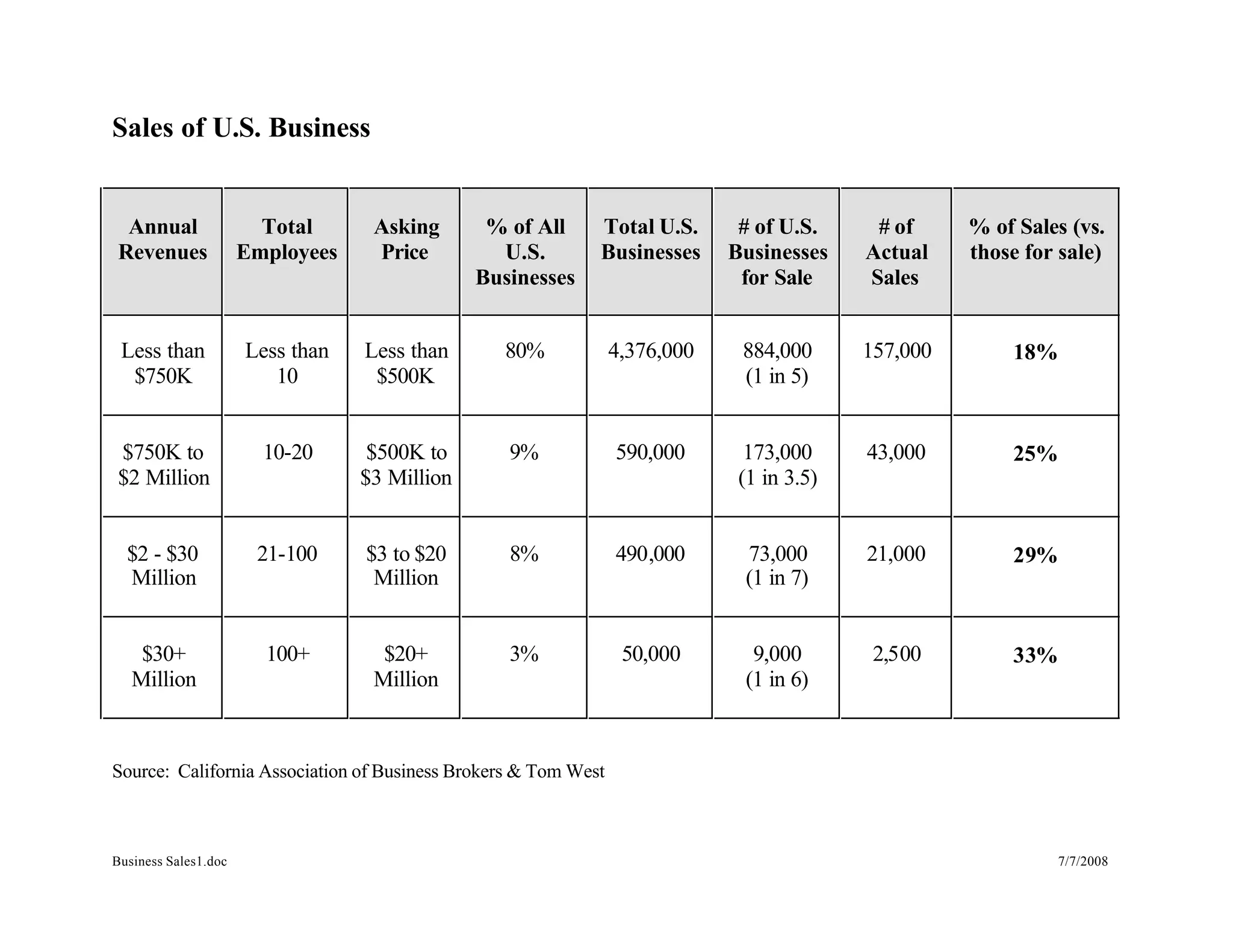 Business Sales Data | PDF