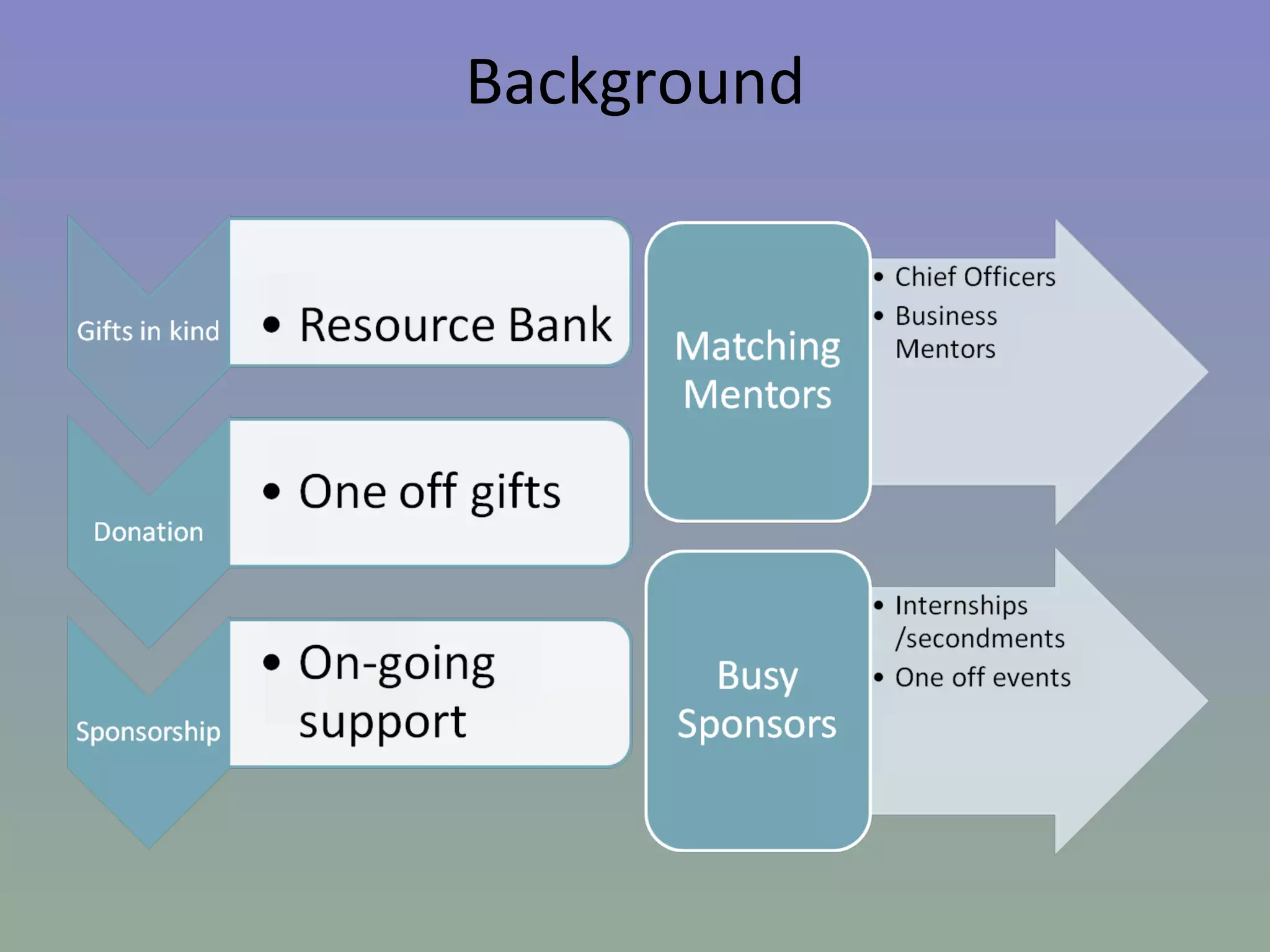 Business Sponsorship Strategy | PPT