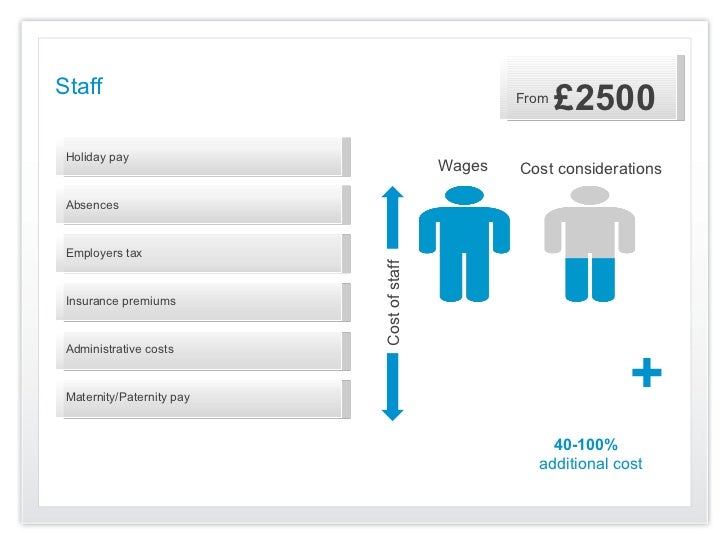 The Cost of Setting up a Business