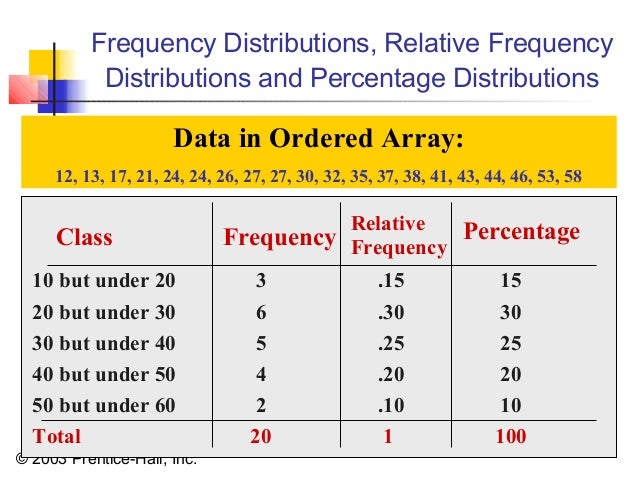 Business Statistics Chapter 2